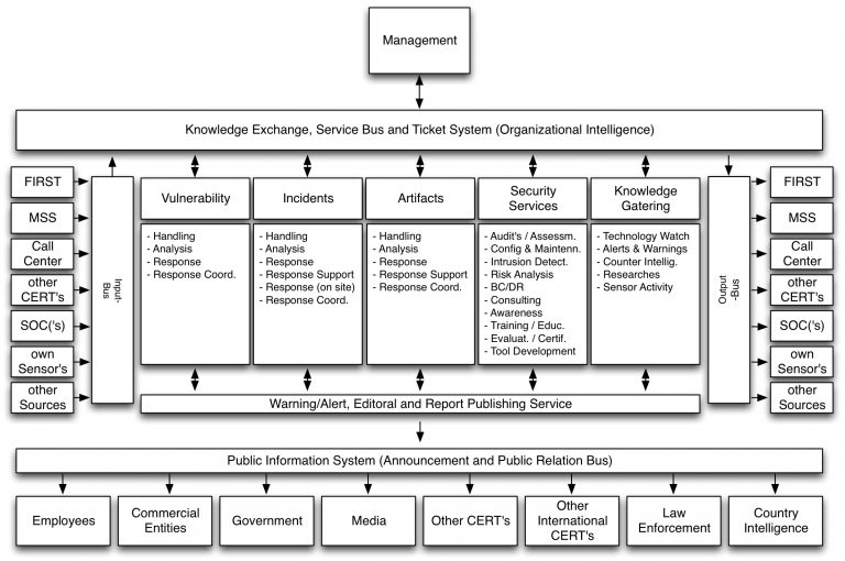 The CSIRT methodology - SecureGlobal